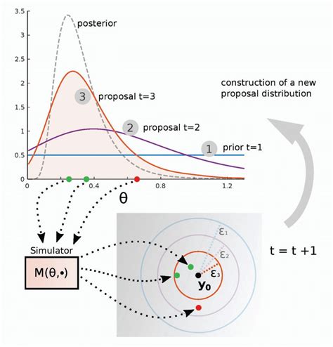 Illustration Of Sequential Monte Carlo Abc Using The Tuberculosis Download Scientific Diagram