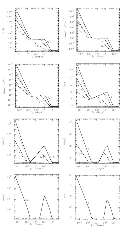 Dependence Of The Rms Errors Of The Phase Parameters On The Observation Download Scientific
