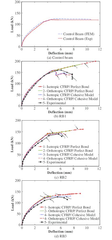 Loaddeflection Curves Of Beams Obtained By Experiments And Different Download Scientific