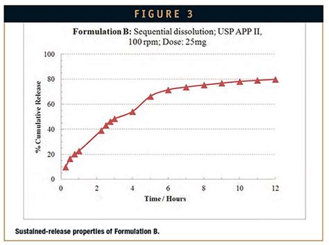 Orally Disintegrating Tablets Novel Controlled Release Formulation