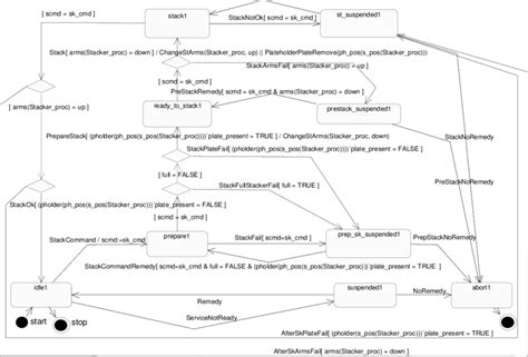 The Refined Statechart Diagram For Service Stack Download Scientific