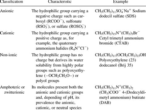 what are surfactants and how do they work 52 off