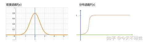 概率论28 正态分布 知乎