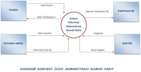 Diagram Konteks Sistem Informasi Rumah Sakit Sekitar Rumah My Xxx Hot