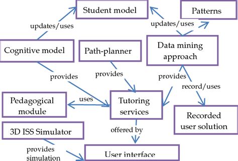 The Multi Paradigm Version Of Canadarmtutors Architecture Download Scientific Diagram
