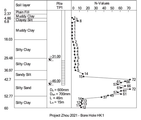 Soil Profile And Pile Characteristics Of Field Data Of Static Load Test Download Scientific