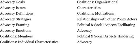 Categories Formed Through Selective Coding Download Table