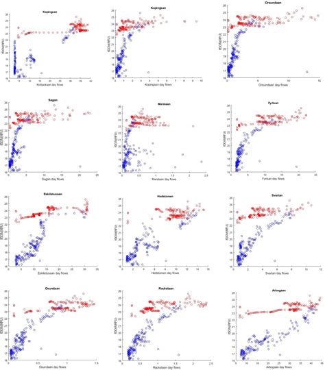 Table 2 From Non Linear Canonical Correlation Analysis Between Water