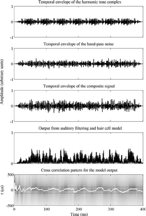 The Relation Between Interaural Cross Correlation Pattern And The Download Scientific Diagram