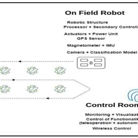 Pdf Design Of An Autonomous Agriculture Robot For Real Time Weed Detection Using Cnn