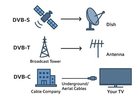 What Is Dvb C In Smart Tv System？ Baudcom