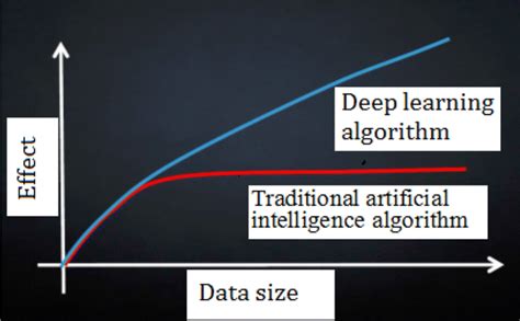 Relationship Between Data Set Size And Deep Learning Effect Download