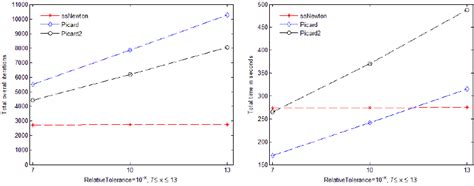 Total Overall Iterations And Total Time In Seconds Performed And