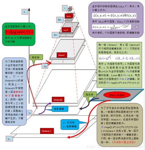 图像特征：sift特征 改进sift算法流程图 csdn博客