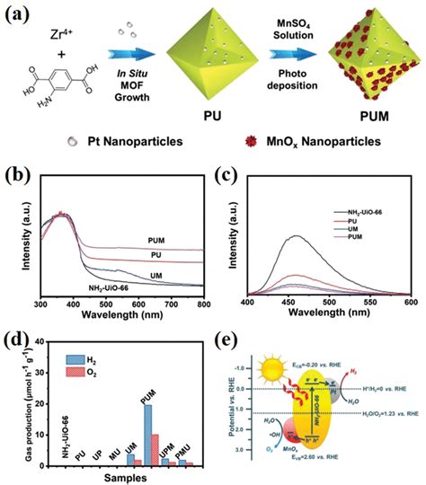 A Schematic Illustration Of The Synthesis Of Pu And Pum Download
