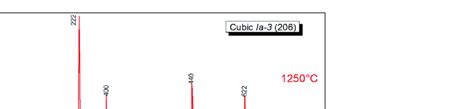Temperatures Of Polymorphic Transitions C→b H For Esos Download Scientific Diagram