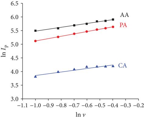 Cv Curves At Different Scan Rates A Linear Plot Of Ep Versus ν B Download Scientific