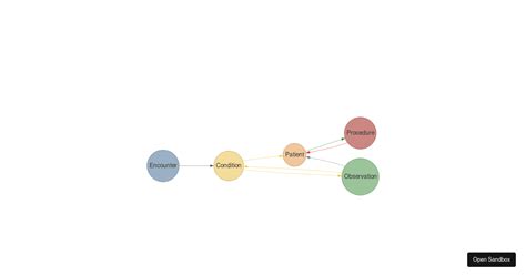 React Vis Network Graph Examples CodeSandbox