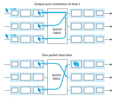 Where Can Queuing Occur In A Router Electronics Post