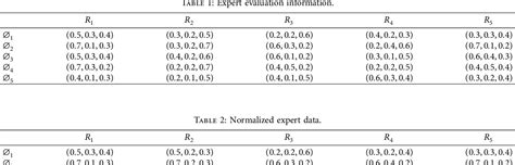 Table 1 From Novel Edas Methodology Based On Single Valued Neutrosophic Aczel Alsina Aggregation