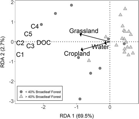 Redundancy Analysis Plot Showing The Relationships Between Land‐use Download Scientific