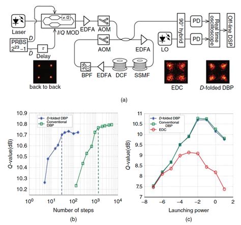Nonlinear Compensation For Digital Coherent Transmission Fosco Connect