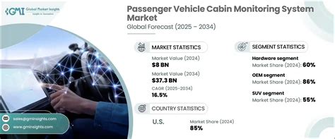 Passenger Vehicle Cabin Monitoring System Market Opportunity Growth Drivers Industry Trend