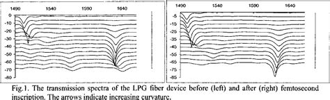 Figure 1 From Directional Bend Sensor Based On An Asymmetric