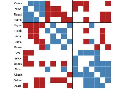 Methods To Analyse Signed Networks Signnet