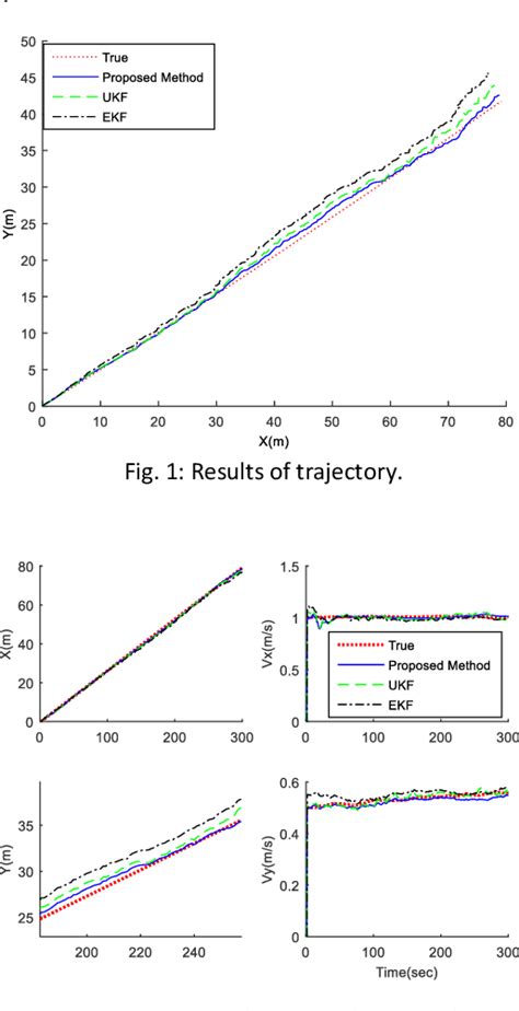 Figure 1 From An Adaptive Cubature Kalman Filter For Target Tracking In
