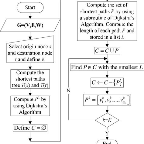 Basic Steps For The K Shortest Simple Paths Algorithm Download
