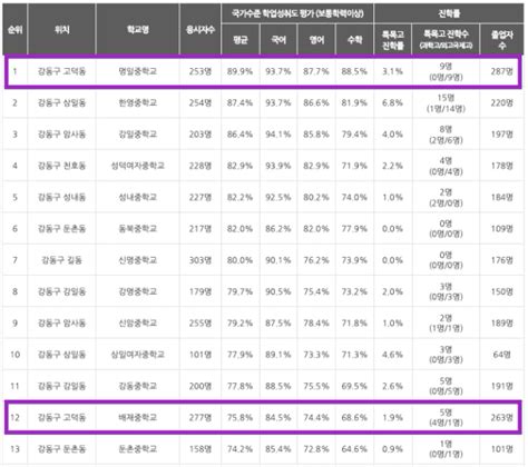 서울 고덕 래미안 힐스테이트 시세 분석