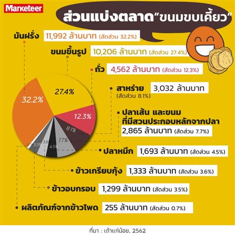 ส่วนแบ่งตลาดขนมขบเคี้ยว Marketeer Online