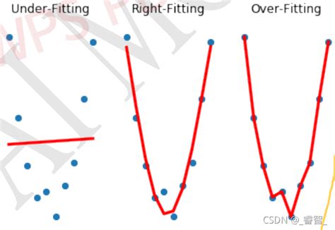 深度学习 Tensorflow（7）拟合（过拟合处理）（数据增强、提前停止训练、dropout、正则化、标签平滑）tensorflow过拟