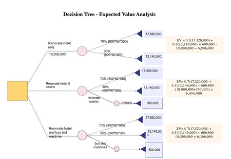 Decision Tree For Expected Value Analysis EdrawMax Templates