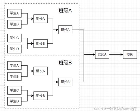 设计模式——行为型模式——责任链模式 责任链模式属于结构型模式 csdn博客