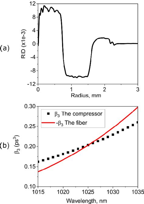 The Refractive Index Profile Of The Triple Cladding Fiber Preform A Download Scientific