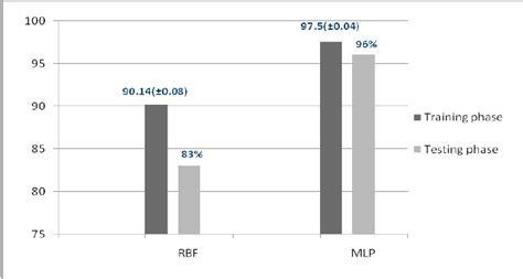 Final Comparison Of The Performance Of Mlp And Rbf Neural Networks With