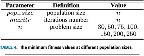 Table 3 From A Discrete Chimp Optimization Algorithm For Minimizing