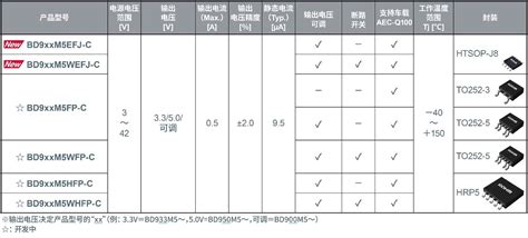 Rohm开发出车载一次侧ldo“bd9xxm5 C”，利用高速负载响应技术“quicur™”实现业界超优异的负载响应特性 电子创新网