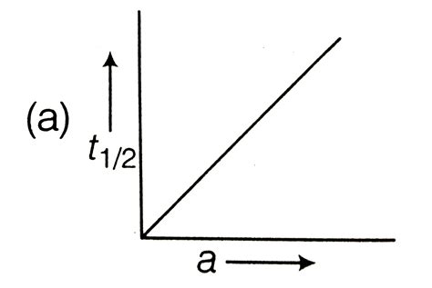 1st Vs Second Order Graph