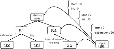 A Model Of Discourse Structure Download Scientific Diagram