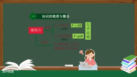 人教版（2019）选择性必修第二册第一单元 安培力与洛伦兹力复习课件 22张ppt 21世纪教育网 二一教育