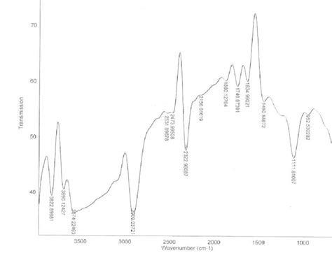 Ftir Spectrum Of Metformin Solid Dispersion By Physical Mixture 4 1 Download Scientific Diagram