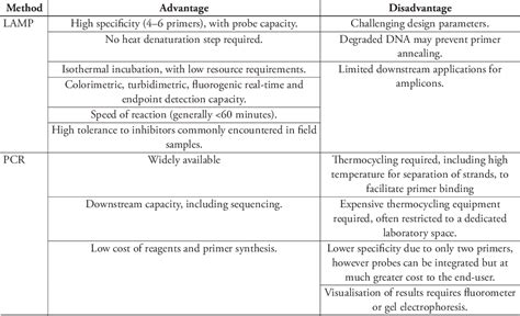 Table 1 From Shining A Lamp On The Applications Of Isothermal Amplification For Monitoring