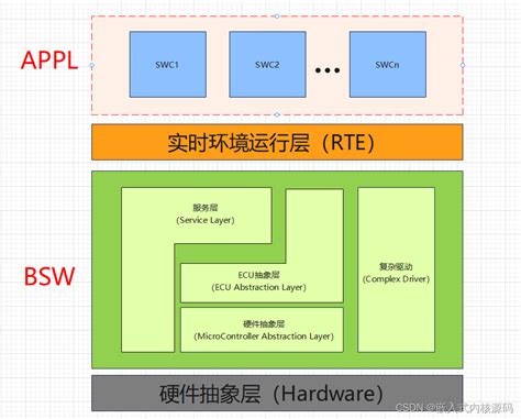autosar入门到精通讲解 appl 2 1 autosar cp appl概述 autosarcp教程 csdn博客