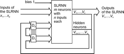 Single Layer Recurrent Neural Network With P Inputs X 1 X P K Download Scientific