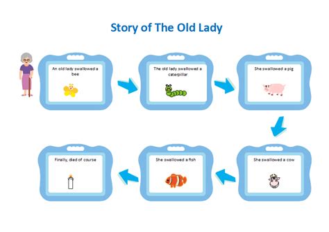 Sequence Graphic Organizer Sequence Graphic Organizer