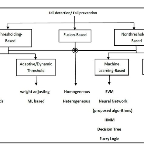 Classification Of Fall Detection Fall Prevention According To The Download Scientific Diagram
