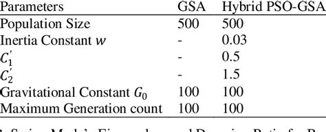 The Parameters Used For Gsa And Hybrid Pso Gsa Algorithms Download Table
